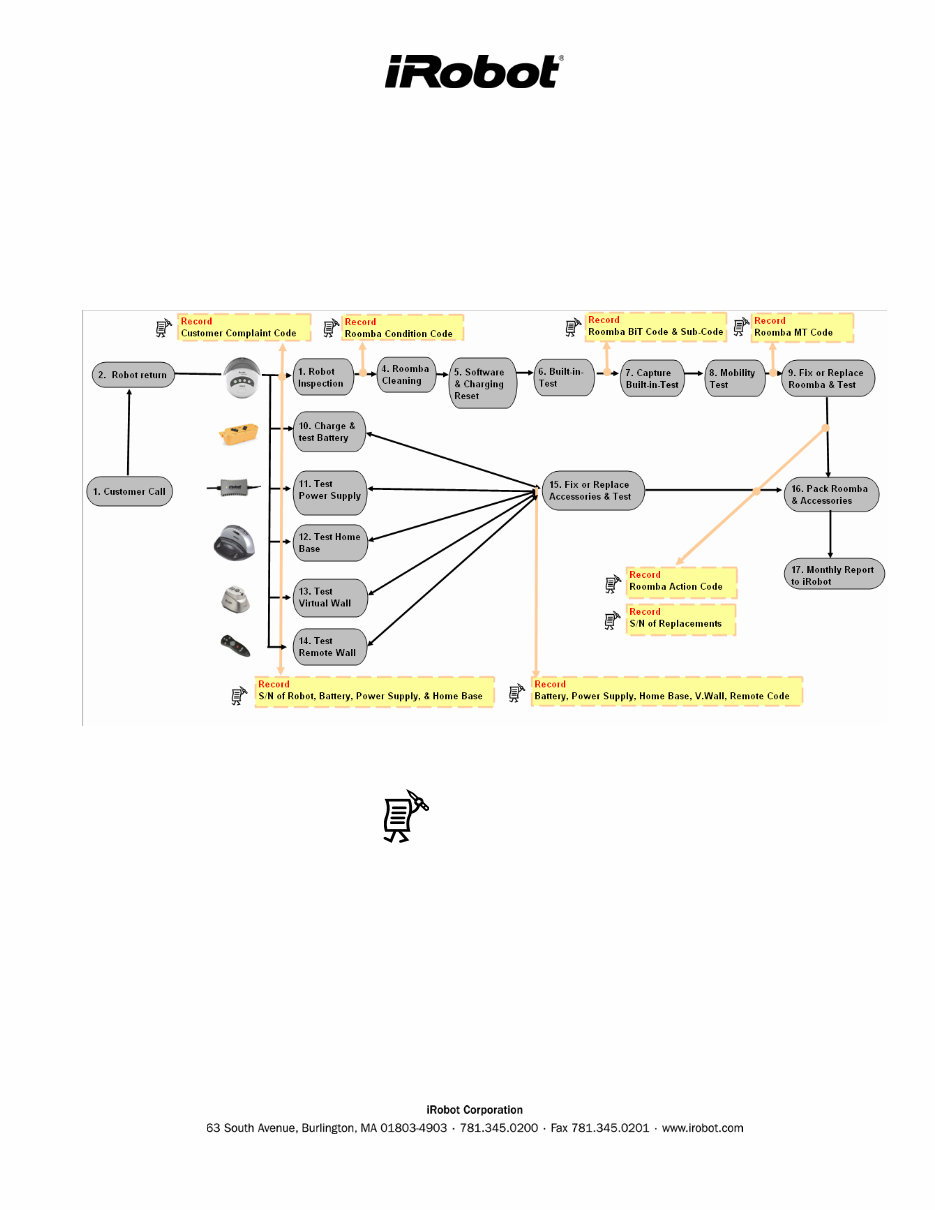 iRobot Roomba Discovery Series Service Manual | eManualOnline